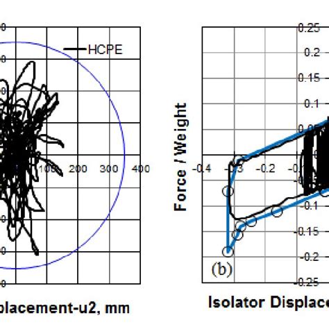 A Typical Isolator Displacement Paths Obtained From Time History