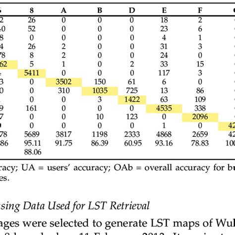 Confusion Matrix Of Lcz Classes Download Scientific Diagram