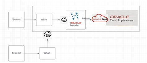 Bizinsight Consulting Blog Oic Integration With Rest And Soap Based System