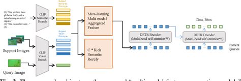 Figure 3 From Cross Domain Few Shot Object Detection With Multi Modal Textual Enrichment