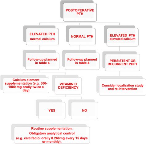 Proposed Treatment In Patients With Elevated Pth In The Post Operative