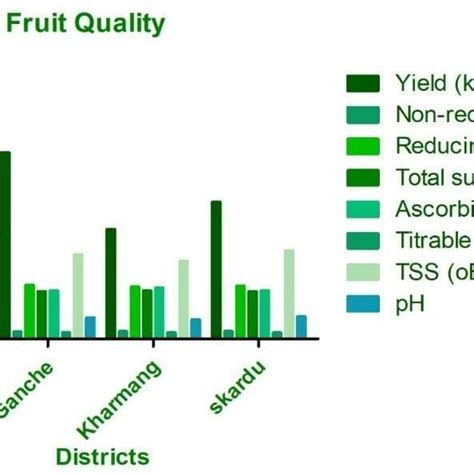 Graphical Representation Of Fruit Quality Attributes Download Scientific Diagram