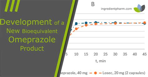 Development Of A New Bioequivalent Omeprazole Product Cellets