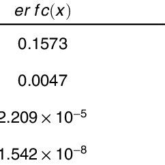 Values of complementary error function and r ðx Þ Download Table