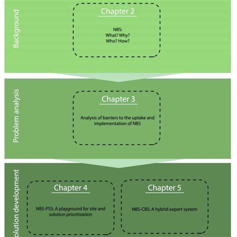 This Dissertations Conceptual Framework Download Scientific Diagram