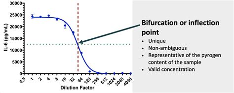 Out Of The Endotoxin Box Rethinking Pyrogens — Pyrodex Monocyte