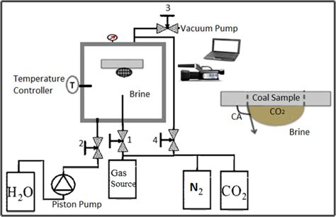 Schematic For The Drop Shape Analysis System Download Scientific Diagram