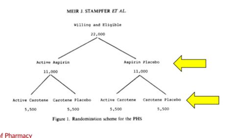 570 Exam 1 Randomization And Blinding Flashcards Quizlet