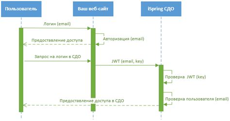 Единый вход с использованием Jwt