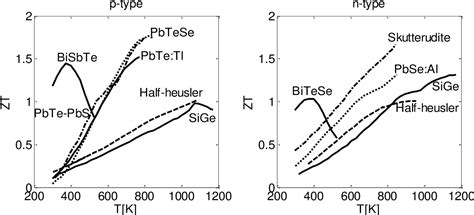 Figure 7 From A Comprehensive Review Of Heat Transfer In Thermoelectric