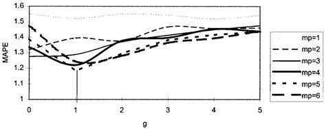 Mape For Dioe Erent Values Of Mp And G Download Scientific Diagram