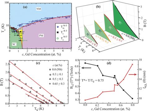 Phase Diagram A A Compositional Phase Diagram Constituted By Download Scientific Diagram