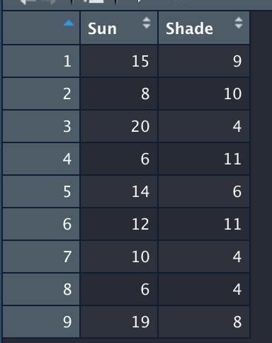 Solved In Rstudio How Would U Subset This Dataset And Run A Chegg Com