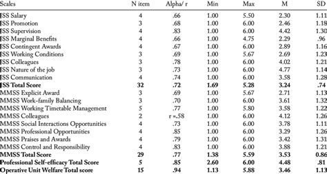 Descriptive Statistics And Reliability Of Indicators N 86