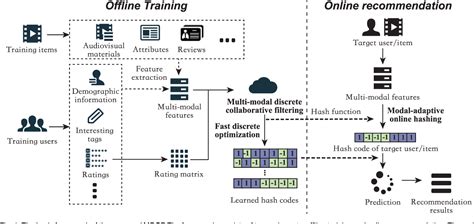Figure 1 From Multi Modal Discrete Collaborative Filtering For