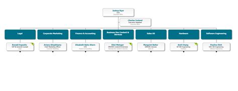Functional Charts Orgchart