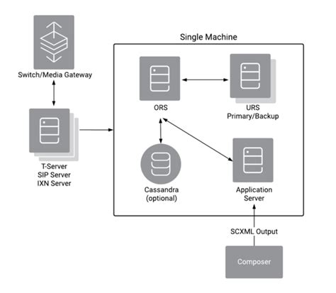 Documentationosdeploymentmodels814 Genesys Documentation