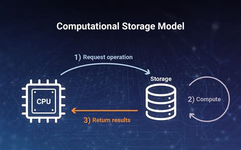 Why Is Computational Storage Inevitable Phison Blog