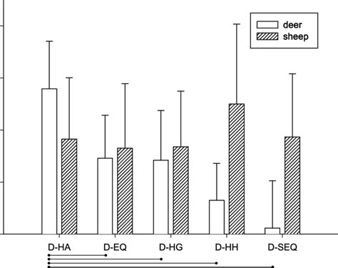 In Vitro Digestibility Of Substrates Mean And Standard Error Angular