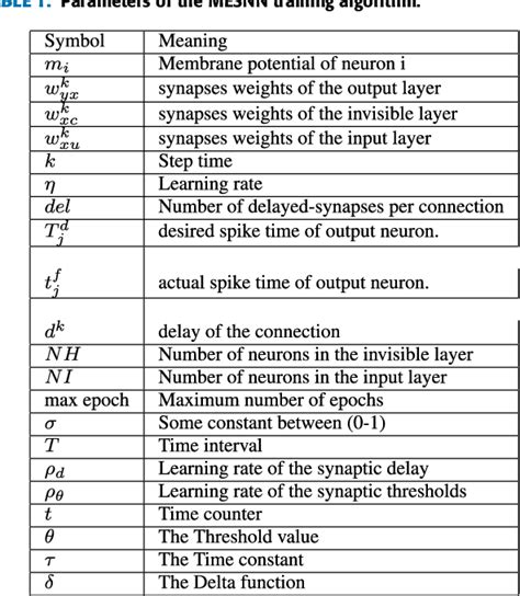 Table 1 From Modified Elman Spike Neural Network For Identification And Control Of Dynamic
