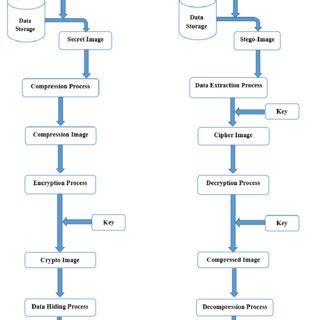 The Hybrid Security System Architecture Of The Proposed Method Download Scientific Diagram