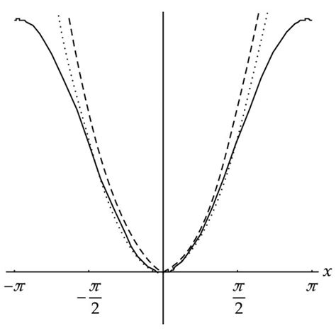 Bessel Functions J1 X Bold And J2 X Dashed Download Scientific Diagram