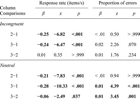 Post Hoc Pairwise Comparisons With Bonferroni Adjustment For Response