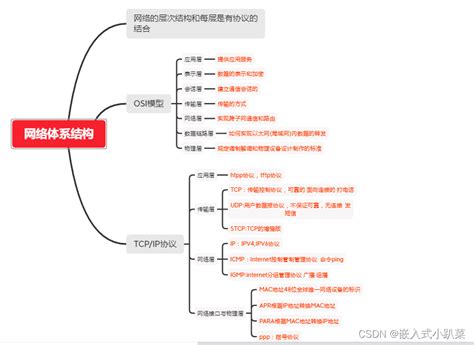 嵌入式网络编程要不要学？答案是要，学计算机当然要弄清楚计算机网络！因此tcpudp协议是我们需要掌握的，对于入行小白，这也是一面试热点