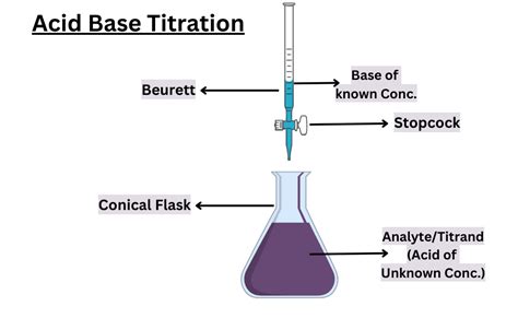 Acid Base Titration Working Principle Process Types And Indicators