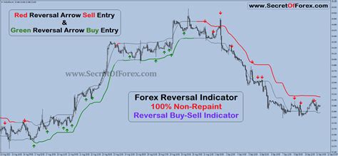 Forex Reversal Indicator