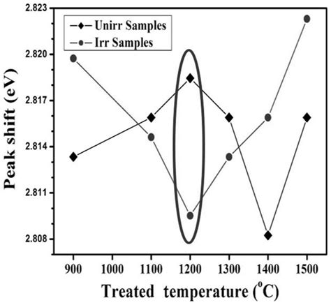 Preparation Method Of Carbon Modified Nano Silicon Carbide Composite