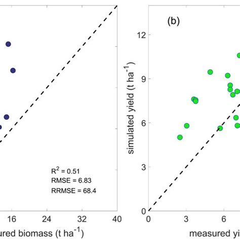 A Measured And Simulated Biomass And B Measured And Simulated Yield