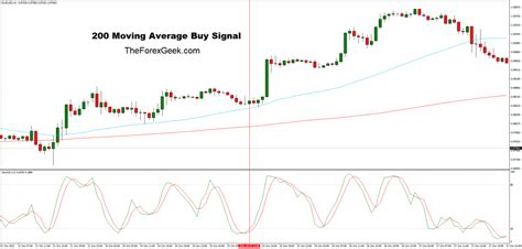 200 Moving Average Strategy The Forex Geek