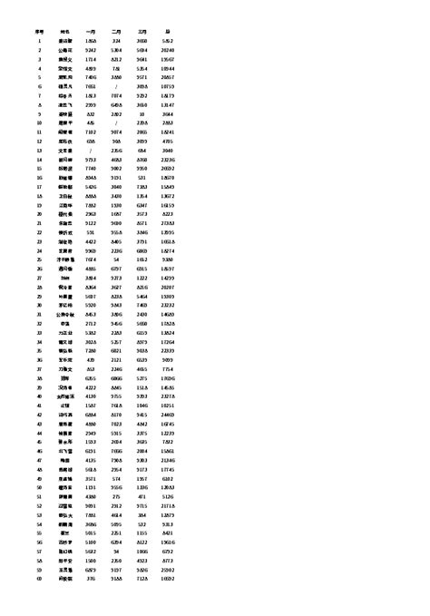 Excel打印必须知道的四个技巧，打印时很实用 正数办公