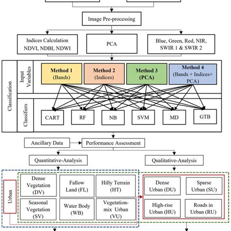 Complete Flow Chart Of The Proposed Methodology In The Quantitative