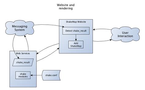 4 1 software architecture — shakemap documentation documentation