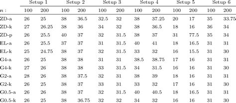 Medians Of The Misclassification Error Rates In Percentages For 250 Download Scientific