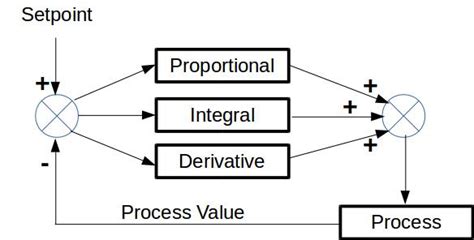 Flying With Proportional Integral Derivative Control Hackaday