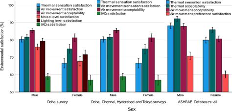 Gender Differences In Proportion Voting On Various Environmental