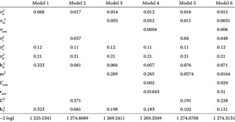 Estimates Of Covariance Components And Genetic Parameters For Birth Download Table