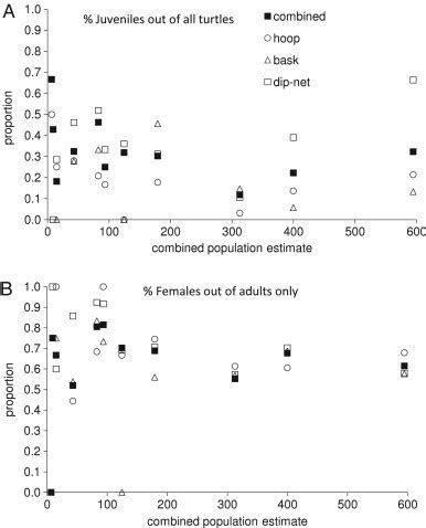 Estimates Of Age And Sex Structure Of Western Painted Turtle Download Scientific Diagram