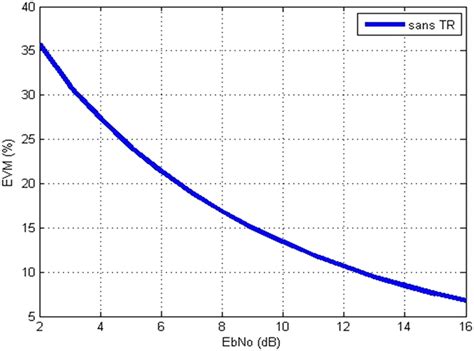 The Influence Of The Number Of Subcarriers On Error Vector Magnitude Download Scientific