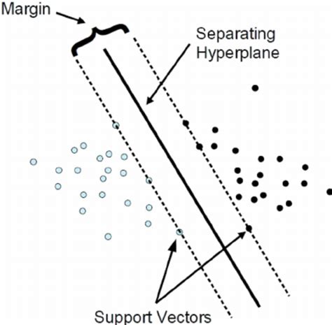 This Is A Linear Separable Case Of Svm Download Scientific Diagram