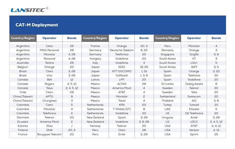 Nb Iot And Cat M Deployment Table Lansitec