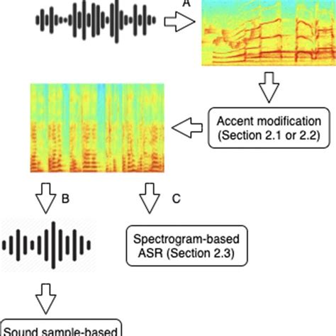 Autoencoder Schema Simple Diagram Of The Cnn Based Autoencoder The