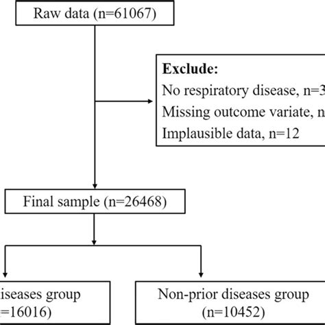 Flow Diagram Showing The Data Collection Process Missing Outcome Download Scientific Diagram