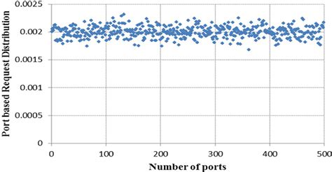 Dns Traffic Distribution For Full Random Distribution Download Scientific Diagram