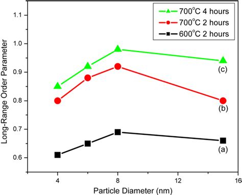 Long Range Order Parameter Versus Particle Diameter At The Annealing