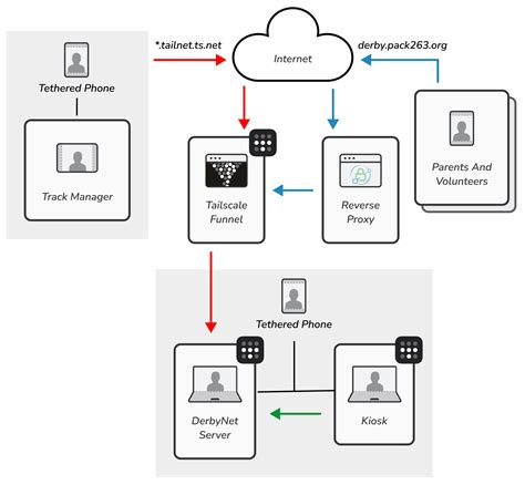 Tailscale At The Pinewood Derby
