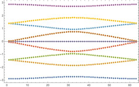 Plotting Eigenvalues Of A Matrix Speed Issues Online Technical Discussion Groups—wolfram